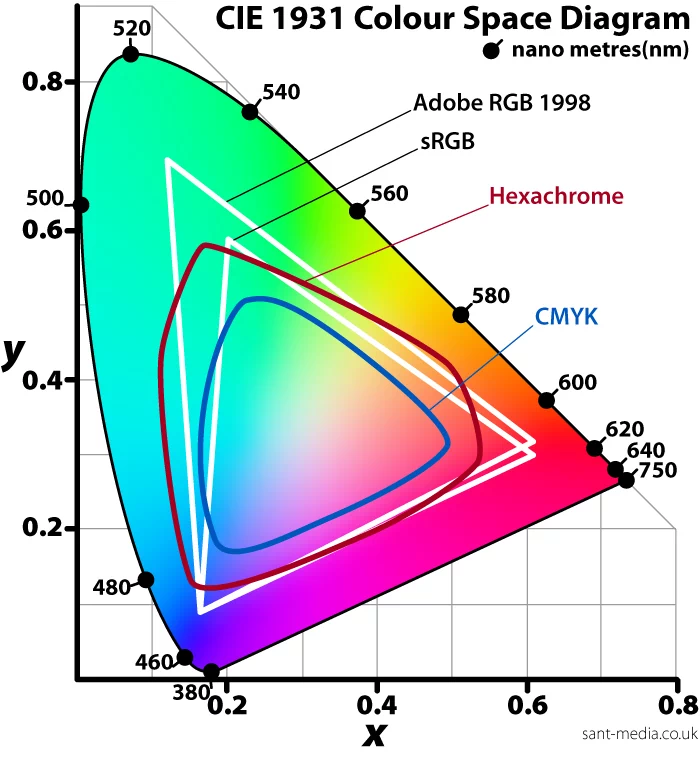Color Space For Human Eyes CMYK And RGB Blog Of Shanghai DE Printed Box